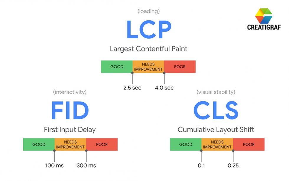 Core Web Vitals: factor SEO para mejorar el ranking en Google Core Web Vitals: factor SEO para mejorar el ranking en Google